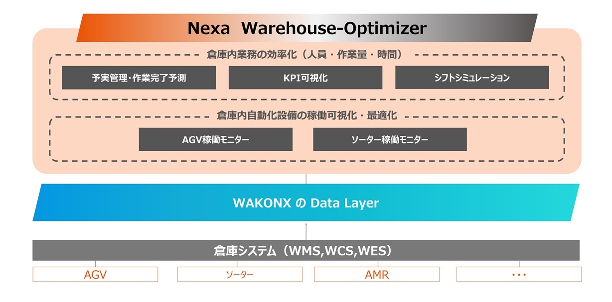 Nexa WareとKDDI、物流倉庫の課題解決を加速 - nexaware